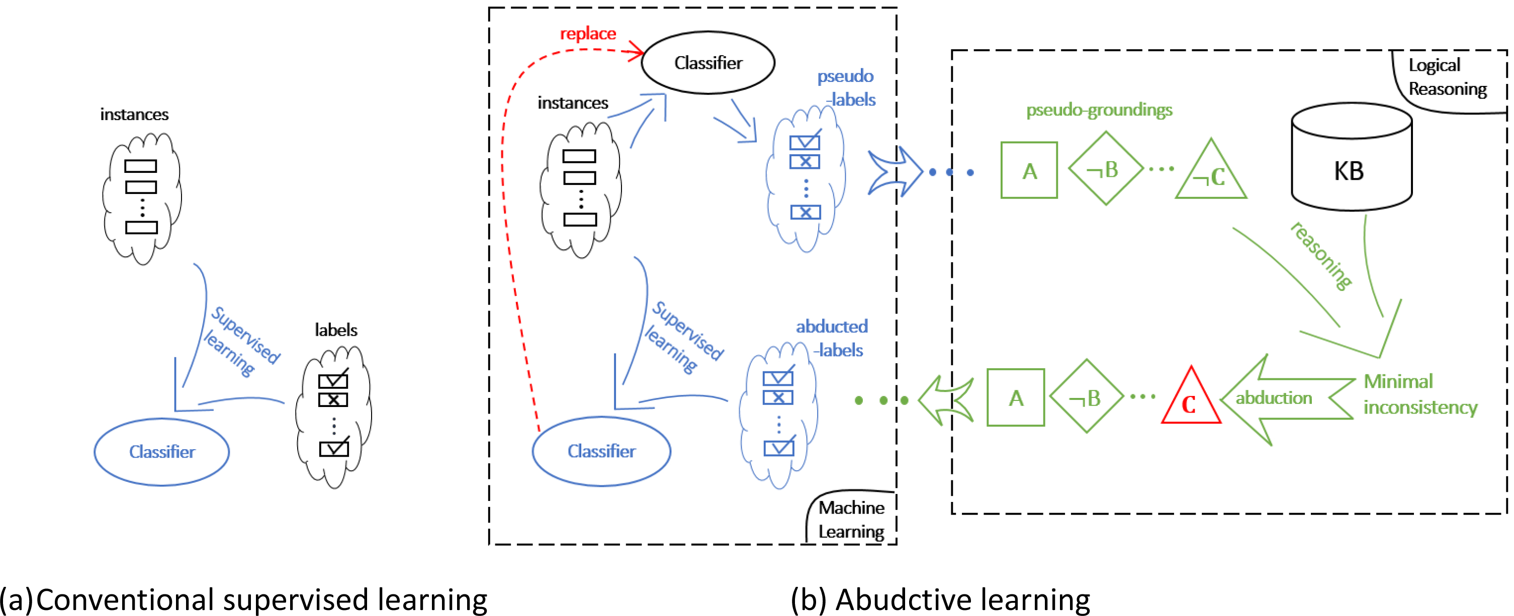 Bridging machine learning and logical reasoning by abductive learning